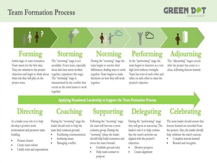 Team-Formation-Process - The Green Dot Consulting Group