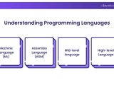 What Is Programming Learn How To Code In Simple Steps