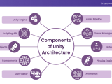 Unity Architecture The Building Block Of A Game Engine