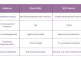 What Is Azure Sql Database A Beginners Guide