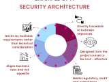 Security Architecture Diagram