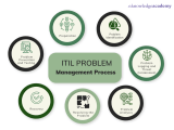 Itil Problem Management Kpi Itil Kpis Chart Idsq