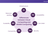 Difference Between Cloud Computing And Mobile Computing Explained