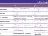 Php Vs Python Which Is Best Coding Language In 2025