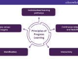 Progress Learning Definition Advantages Strategies