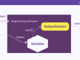Serialization In Java A Comprehensive Guide