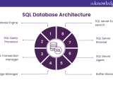 What Is Sql Database Definition Benefits And Use