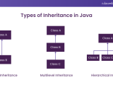 Java Inheritance Types Subclassing And Inheritance Learning Java