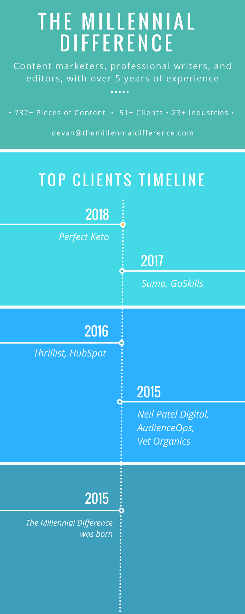 Learn About The Millennial Difference | Marketing Solutions