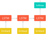 How To Perform Text Classification In Python Using Tensorflow 2 And