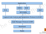 Bluetooth Protocol Stack The Security Buddy