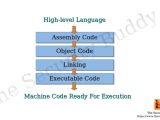 Assembly Code Vs Machine Code Vs Object Code Vs Executable Code