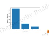 How To Plot A Bar Chart Using The Matplotlib Python Library The