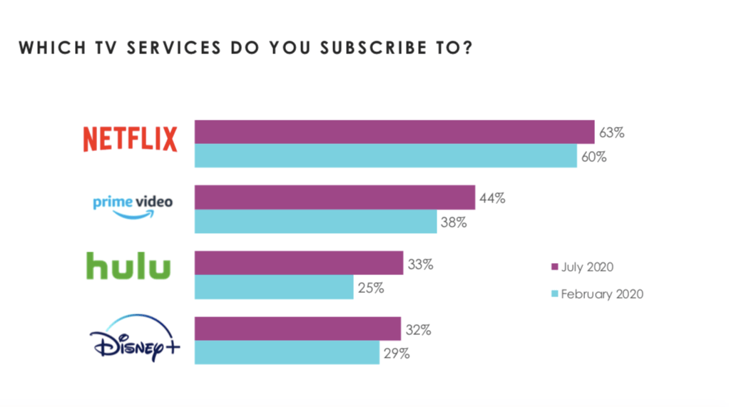 1 in 4 Consumers Have Subscribed to New Streaming Service During ...