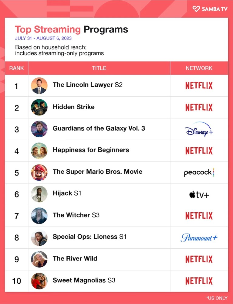 ‘The Lincoln Lawyer’ Makes the Case for Netflix With Top Streaming Win ...