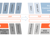Ip Drives Iot Convergence For Thread And Project Connected Home Over Ip