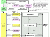 Complex Systems Architecture