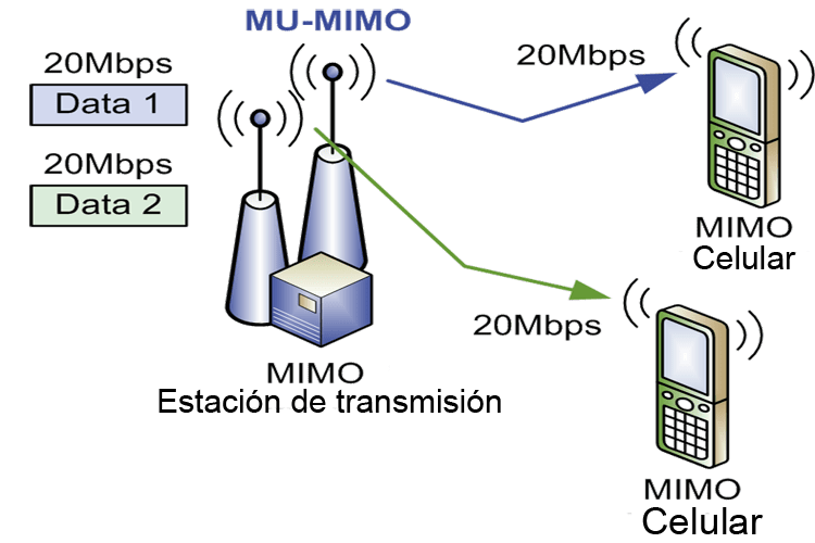 MU-Mimo asegura triplicar la velocidad del WiFi
