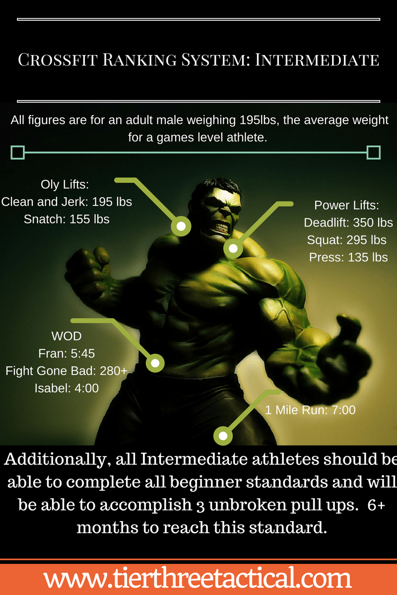 Crossfit Ranking System Beginner - Tier Three Tactical