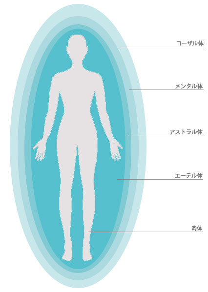 チャクラとは?|心と体をつなげる7つのチャクラの意味と仕組みを徹底解説 Timeless Edition