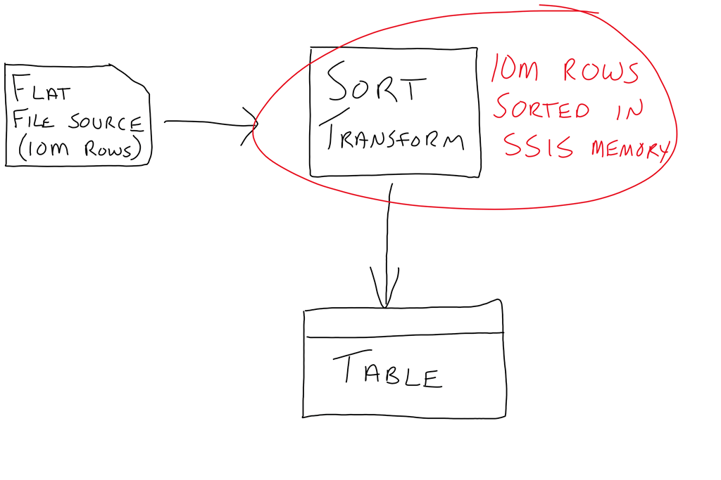 How Much Memory Does SSIS need? - Tim Mitchell