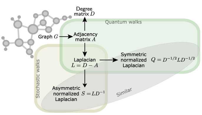 Quantum Network Theory (Part 1) | Azimuth