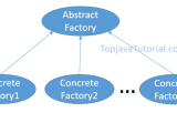 Abstract Factory Pattern In Java Top Java Tutorial