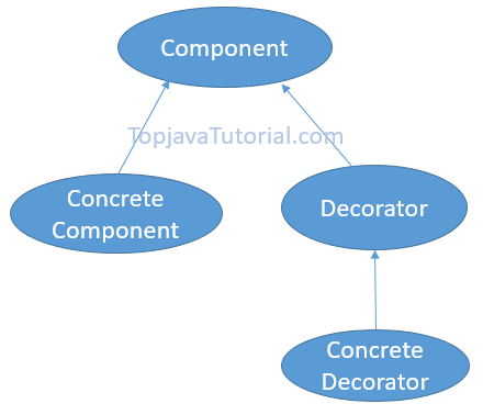 Decorator Design Pattern in Java - TopJavaTutorial