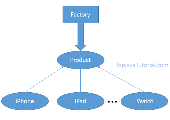 Factory Pattern in Java - TopJavaTutorial