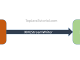 Java Stax Api Topjavatutorial