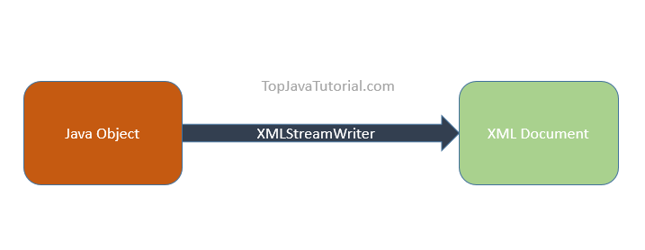 Java StAX API - TopJavaTutorial