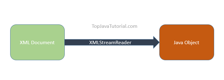 Java StAX API - TopJavaTutorial