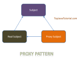 Proxy Pattern Topjavatutorial
