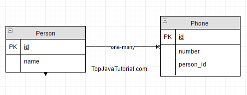Hibernate one-to-many or many-to-one mapping using Annotations - TopJavaTutorial
