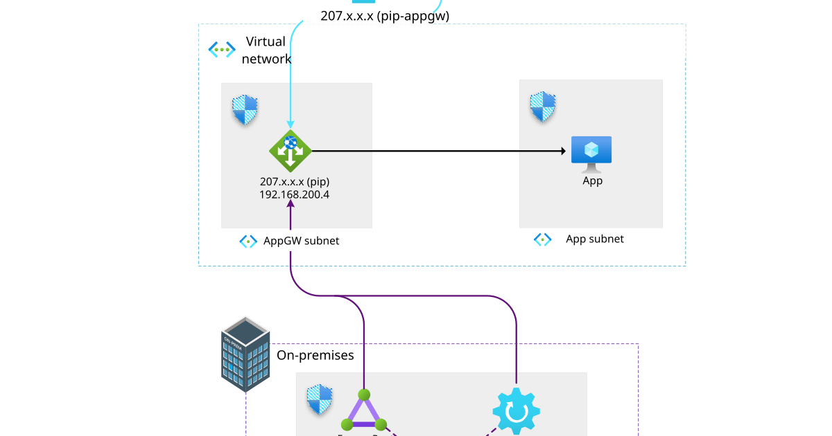 Split Brain Dns Architecture For Azure Web Applications Troy Hite