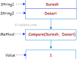 C String Compare Method Tutlane