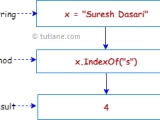 C String Indexof Method Tutlane