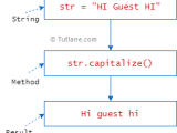 Python String Capitalize Method Tutlane