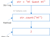 Python String Count Method Tutlane