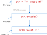 Python String Encode Method Tutlane