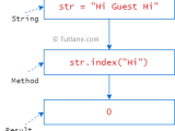 Python String Index Method Tutlane