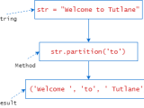 Python String Partition Method Tutlane