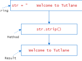 Python String Strip Method Tutlane