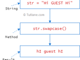 Python String Swapcase Method Tutlane