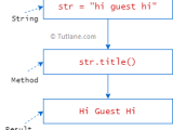 Python String Title Method Tutlane