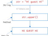 Python String Upper Uppercase Method Tutlane
