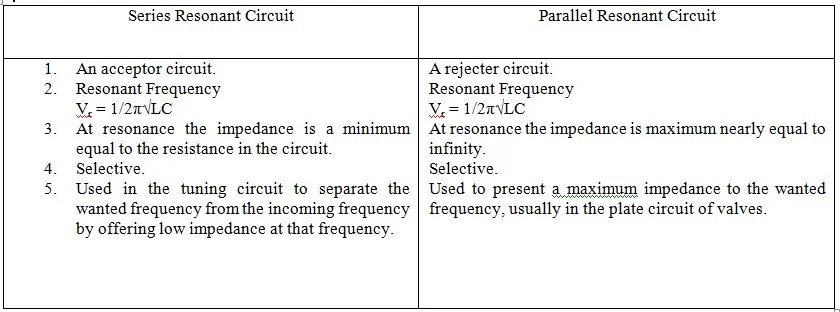 Comparison Between Series And Parallel Resonance Circuit