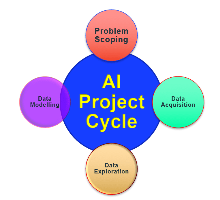 AI Class 10 AI Project Cycle Revision Notes Very Important - TutorialAICSIP