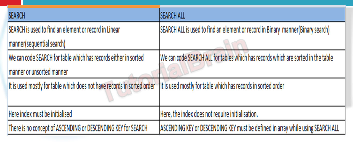 COBOL SEARCH and SEARCH ALL — Syntax with Examples TutorialBrain