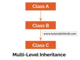 Inheritance In Hindi इनह र ट स क य ह प र ज नक र Tutorial In Hindi
